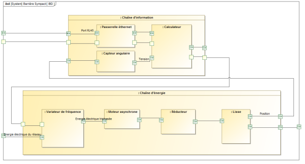 Diagramme de blocs internes [Barrière de péage Sympact]